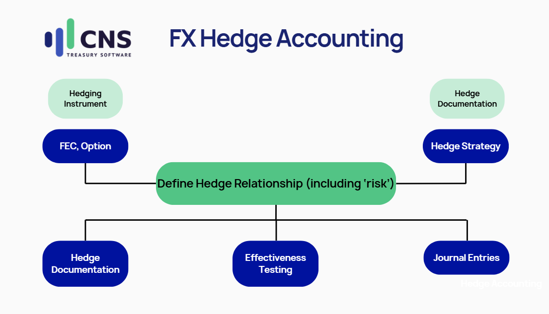 FX Hedge Accounting Workflow